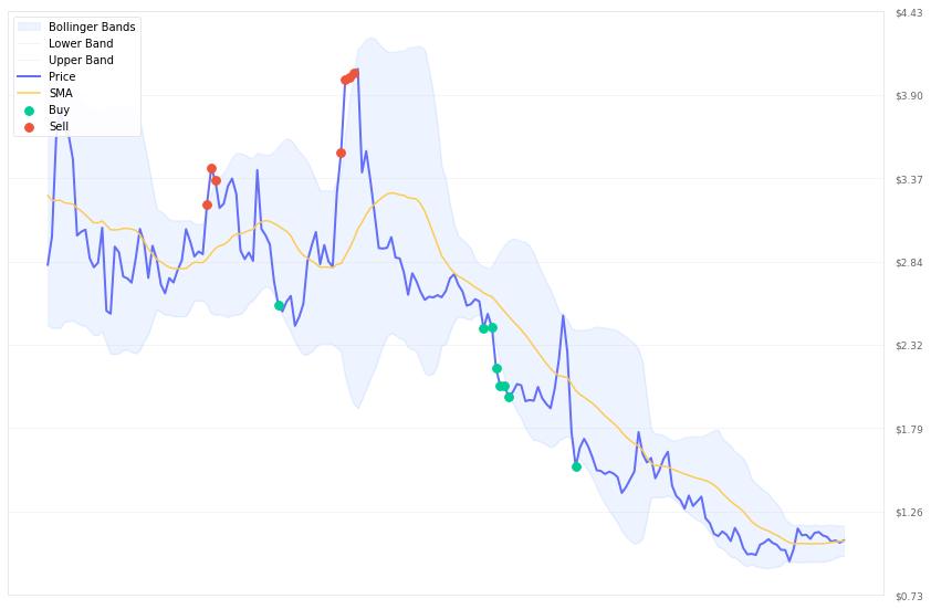 Venice Token Bollinger Bands