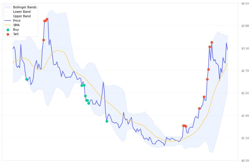 Venice Token Bollinger Bands