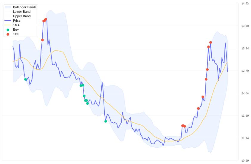 Venice Token Полосы Боллинджера
