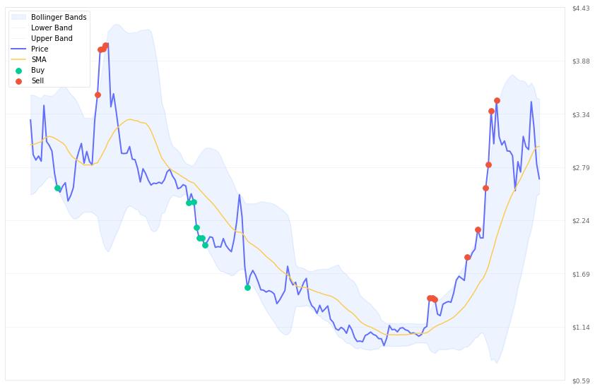 Venice Token Bollinger Bands