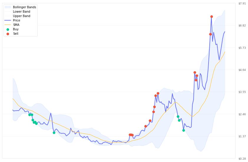 Venice Token Bollinger Bands