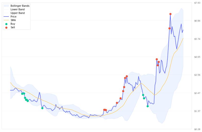 Venice Token Bollinger Bands
