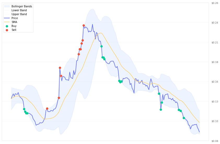 Venom Bollinger Bands
