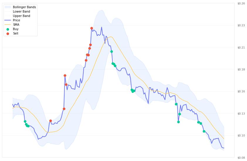 Venom Bollinger Bands