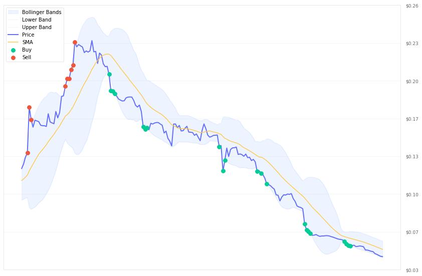 Venom Bollinger Bands