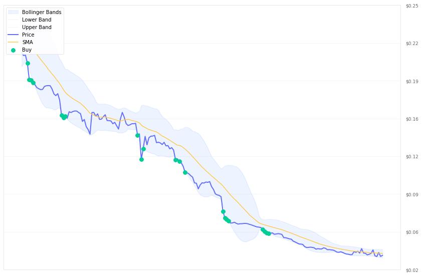 Venom Bollinger Bands