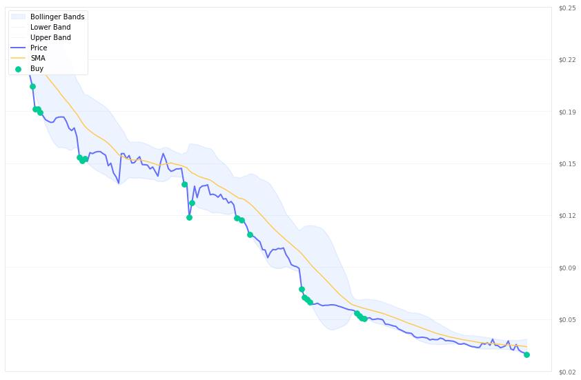 Venom Bollinger Bands
