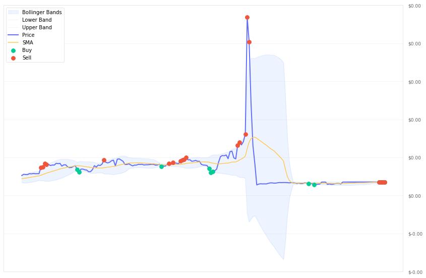 Venus Reward Token Полосы Боллинджера