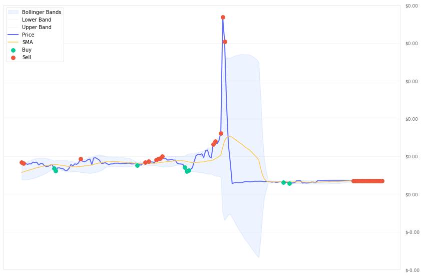 Venus Reward Token MACD
