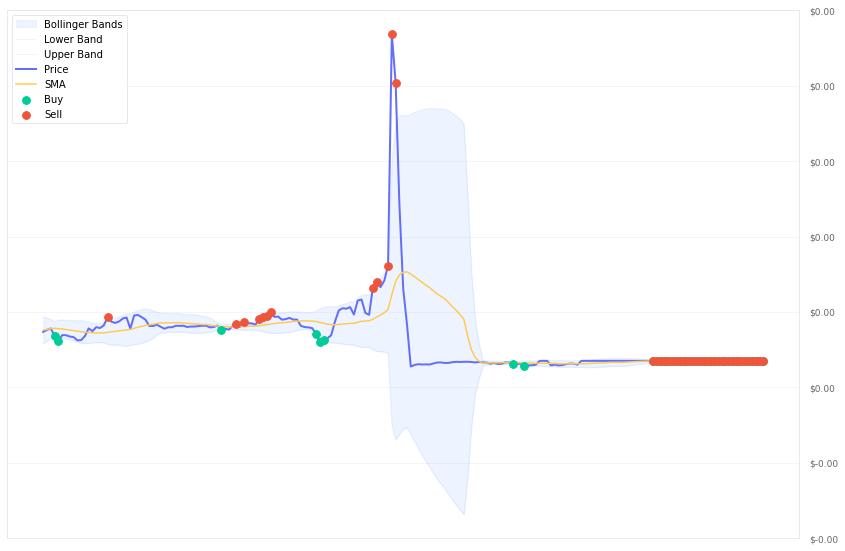 Venus Reward Token MACD