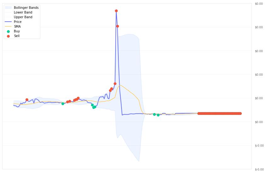 Venus Reward Token MACD