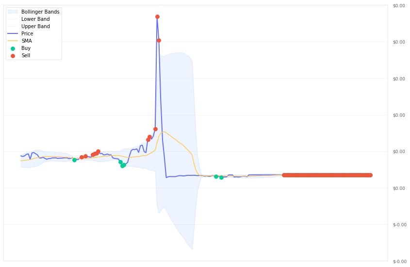 Venus Reward Token Полосы Боллинджера