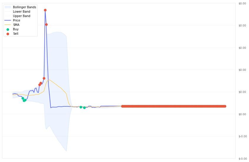 Venus Reward Token Полосы Боллинджера