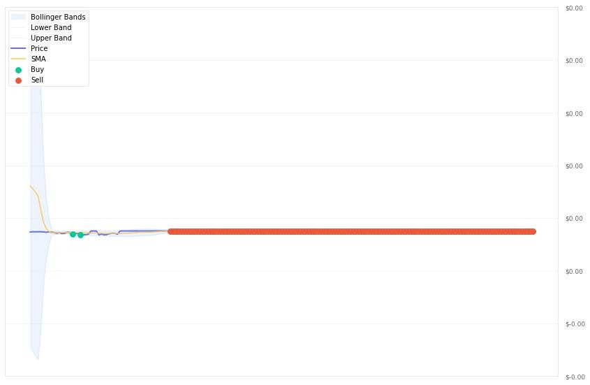 Venus Reward Token Полосы Боллинджера