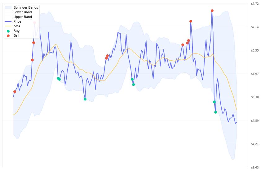 Venus Bollinger Bands