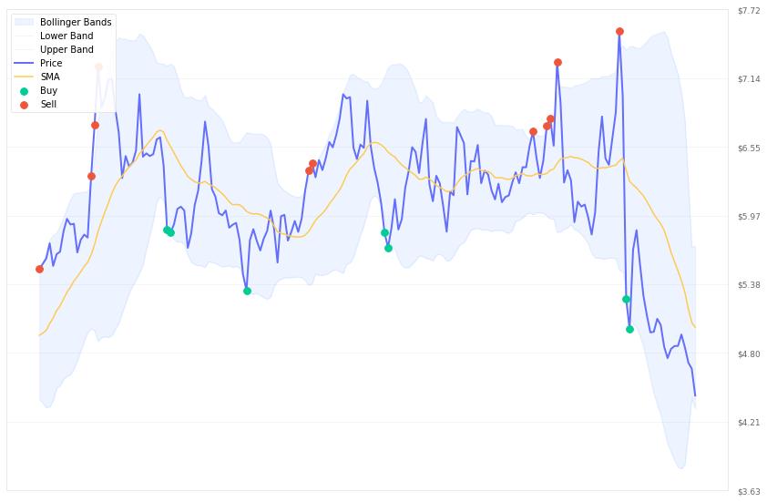 Venus Bollinger Bands