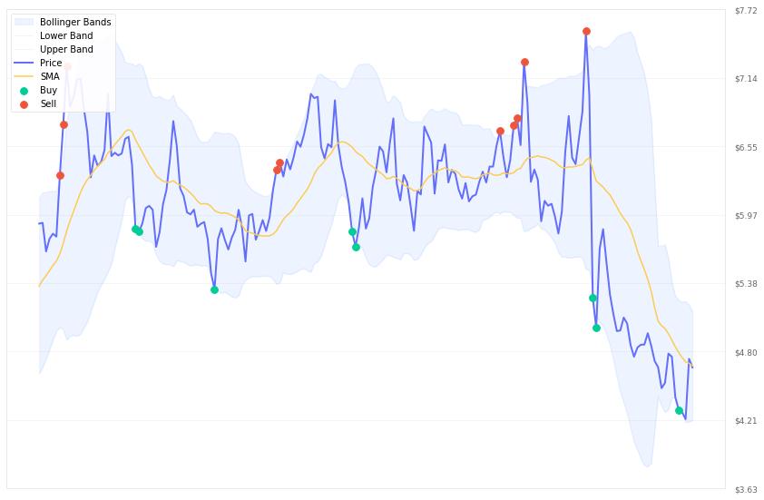 Venus Полосы Боллинджера