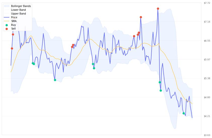 Venus Bollinger Bands