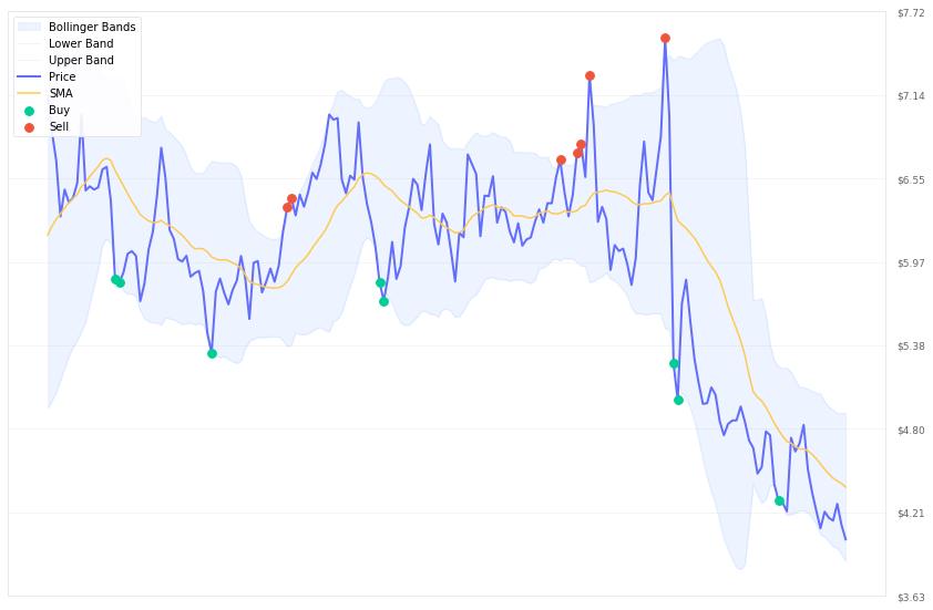 Venus Bollinger Bands