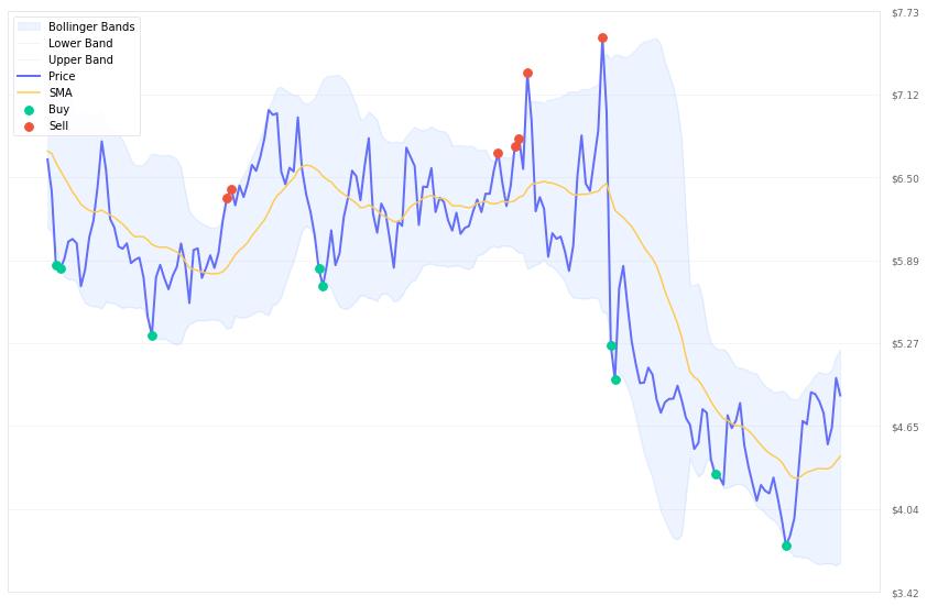 Venus Bollinger Bands