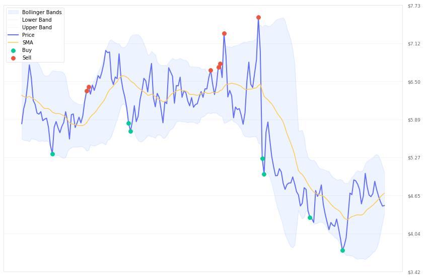Venus Bollinger Bands