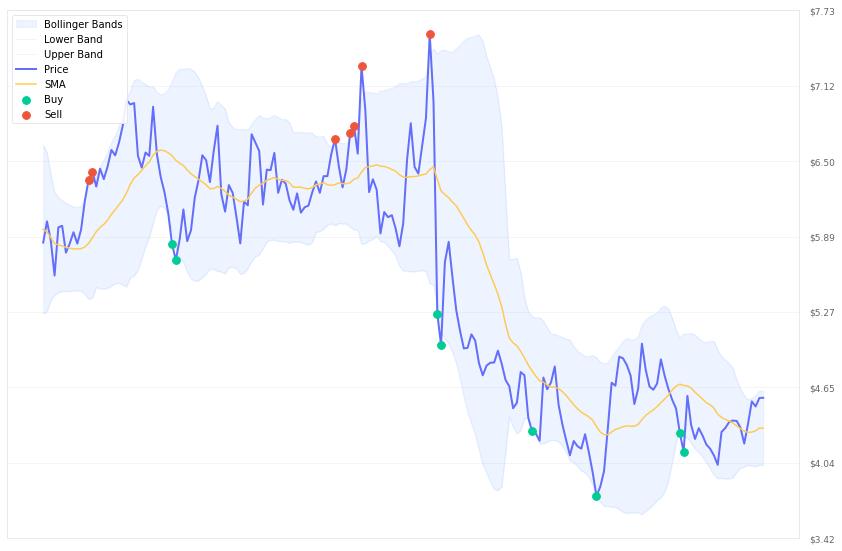 Venus Bollinger Bands
