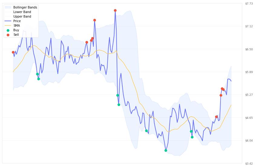 Venus Bollinger Bands