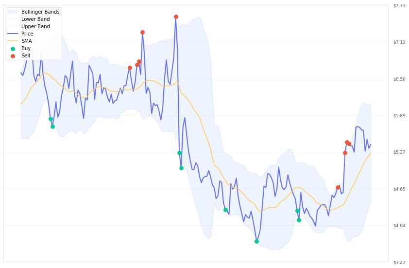 Venus Полосы Боллинджера