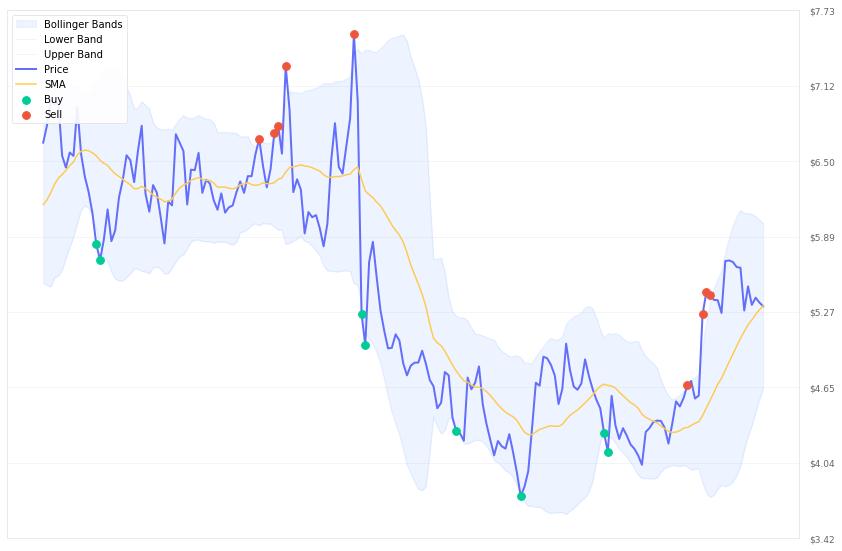 Venus Bollinger Bands