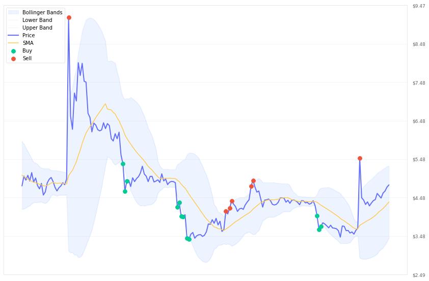 Venus Bollinger Bands