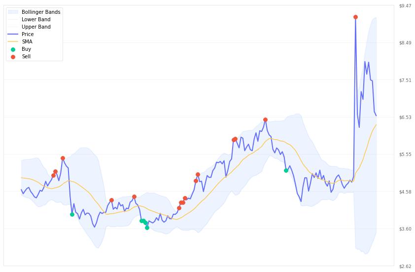 Venus Bollinger Bands