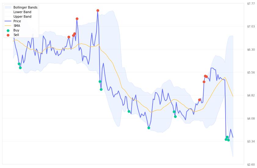 Venus Bollinger Bands