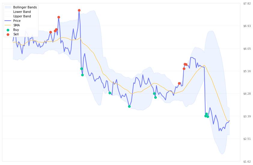 Venus Bollinger Bands