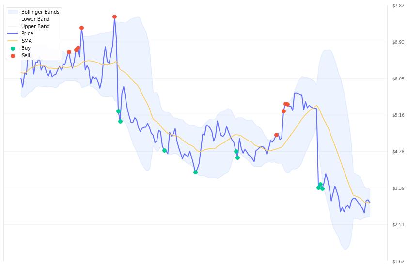 Venus Bollinger Bands