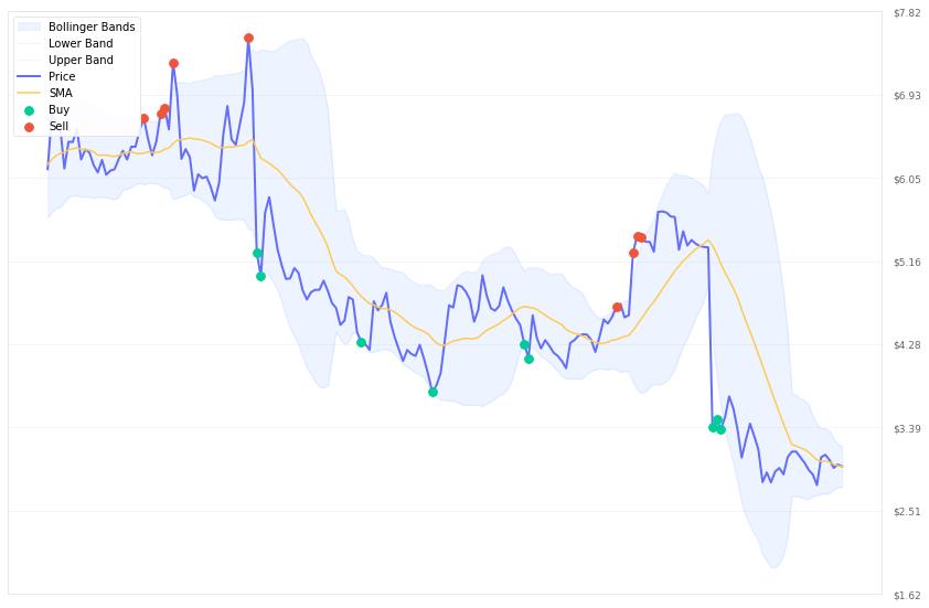 Venus Bollinger Bands
