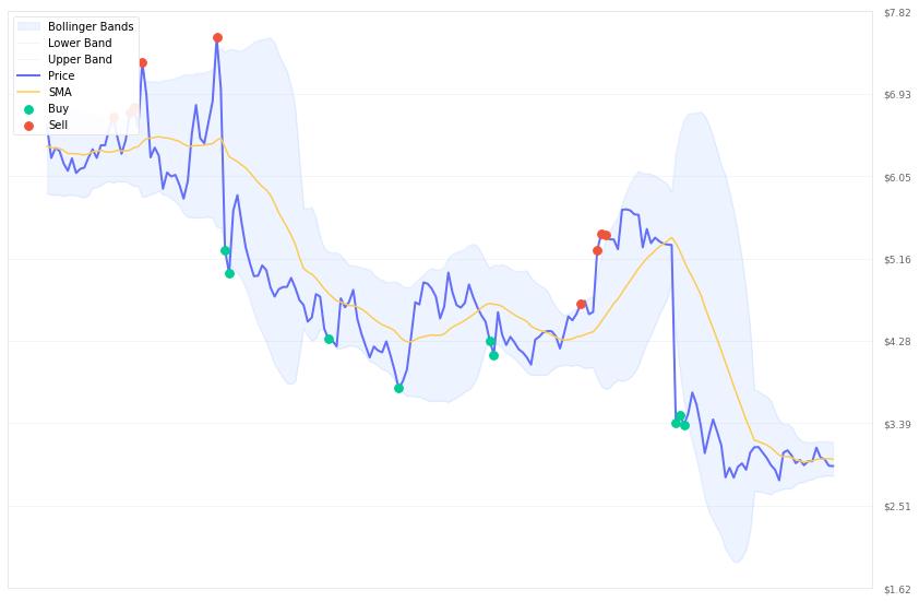 Venus Bollinger Bands
