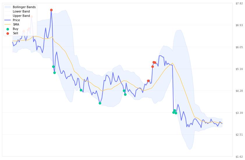 Venus Bollinger Bands