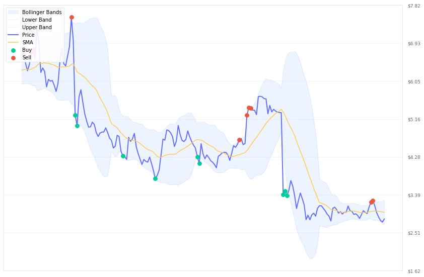 Venus Bollinger Bands