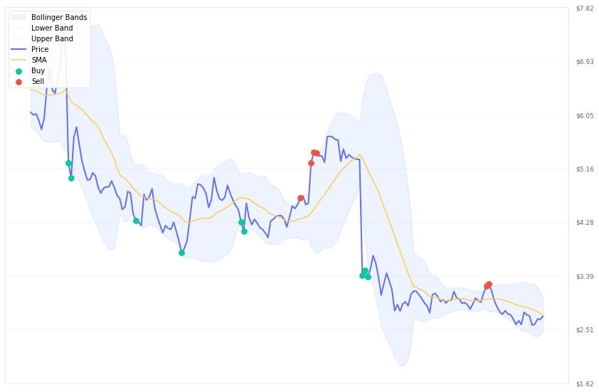 Venus Bollinger Bands
