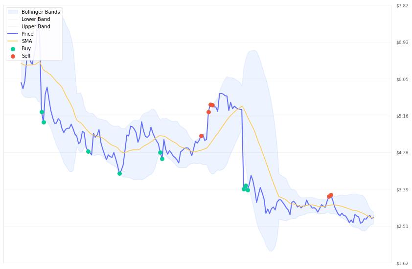 Venus Bollinger Bands