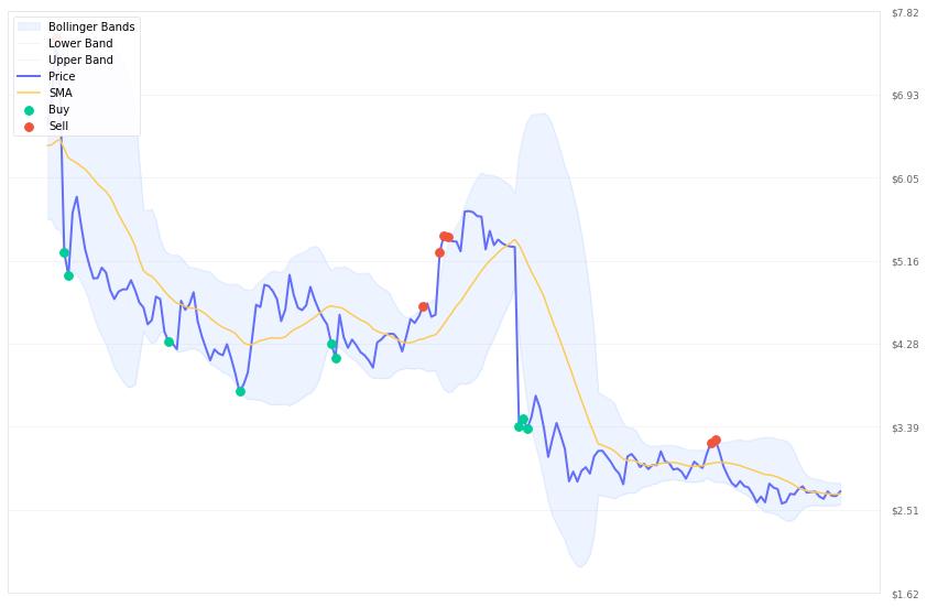Venus Bollinger Bands