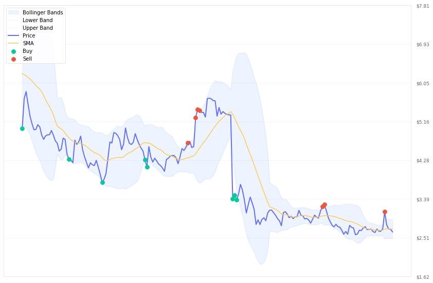 Venus Полосы Боллинджера