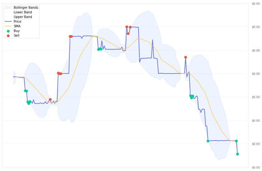 Vera Bollinger Bands