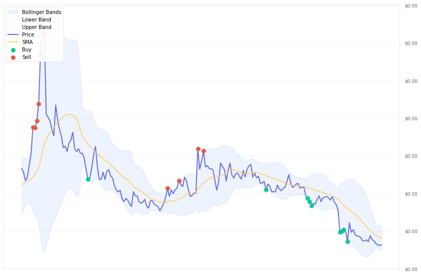 Verasity Bollinger Bands