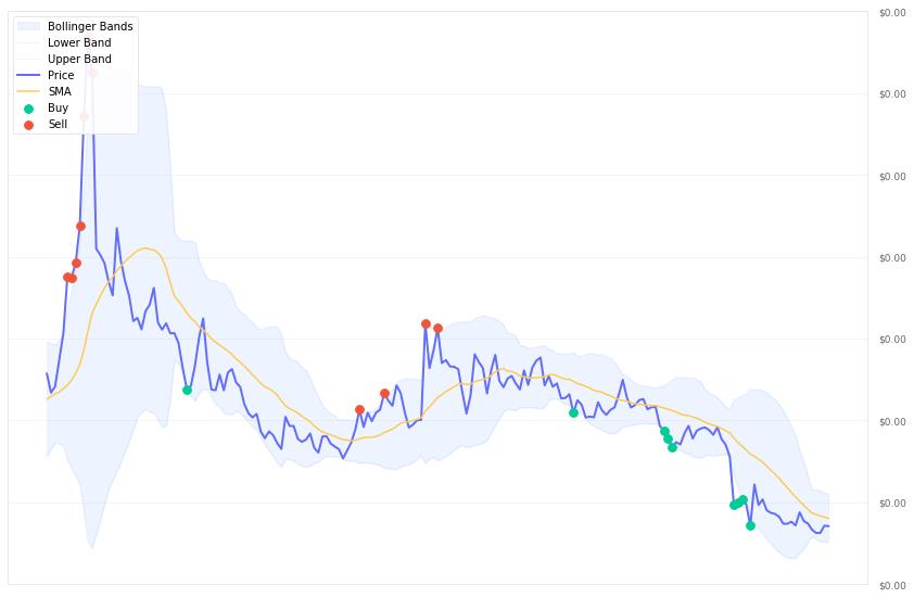 Verasity Полосы Боллинджера