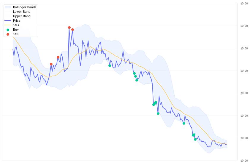 Verasity Bollinger Bands