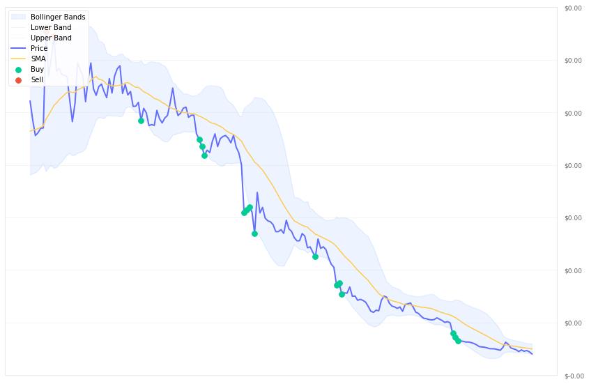 Verasity Bollinger Bands