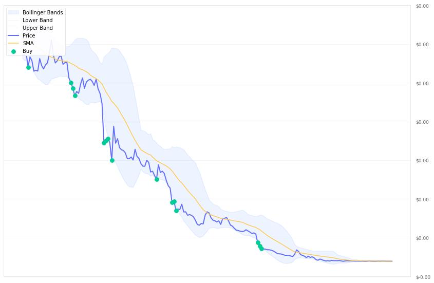Verasity Bollinger Bands