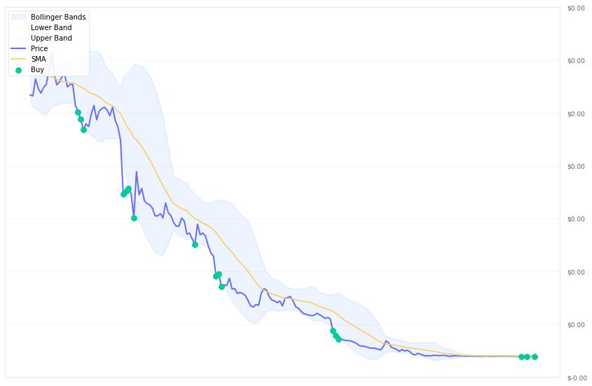 Verasity Bollinger Bands