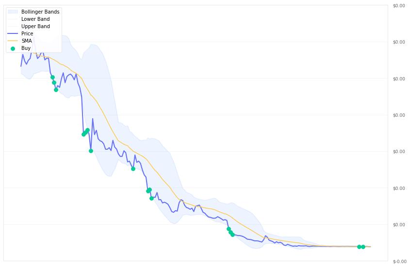 Verasity Полосы Боллинджера